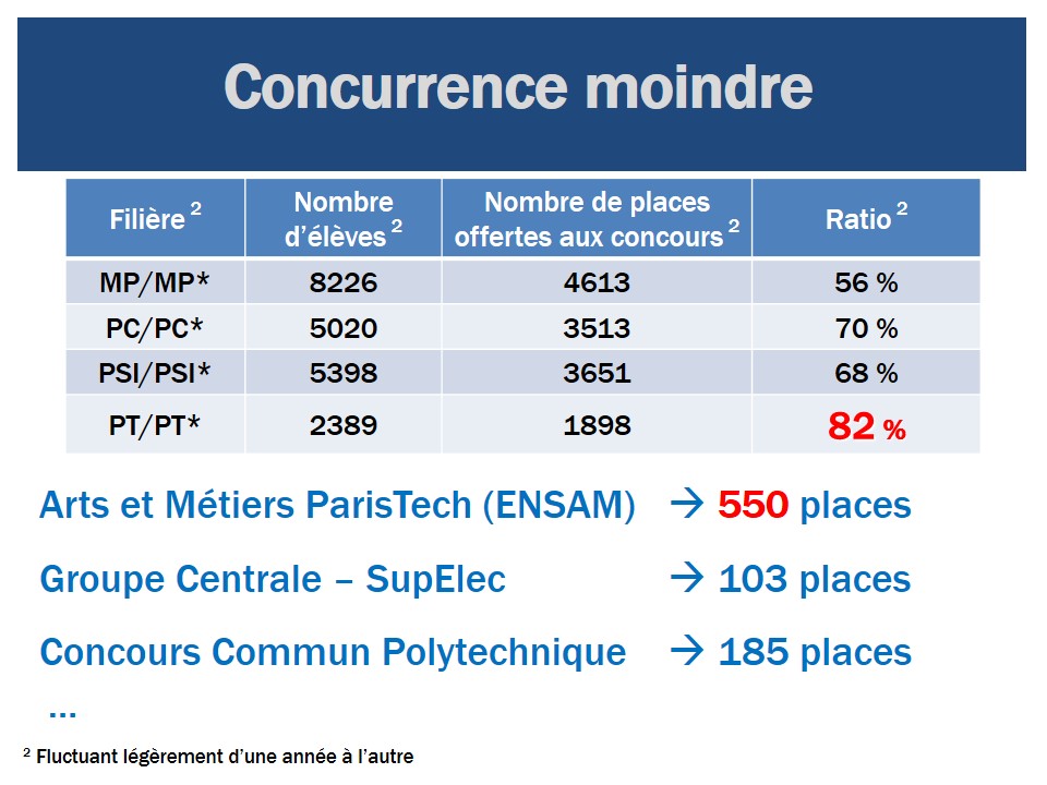 PTSI - Présentation générale